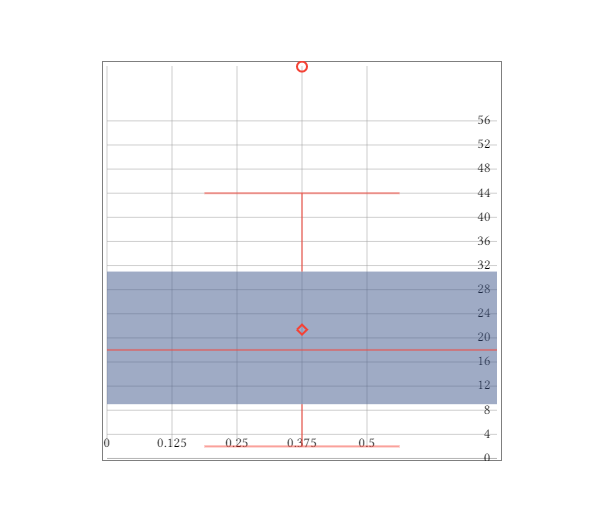 Boxplots Practice Question 1