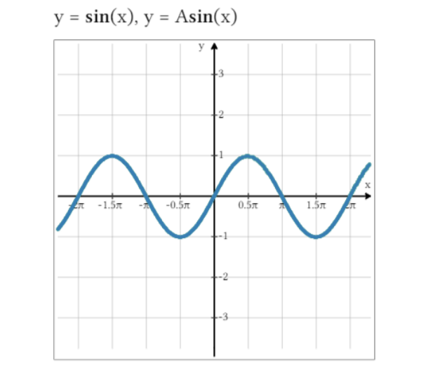 Sinusoidal Function: Amplitude