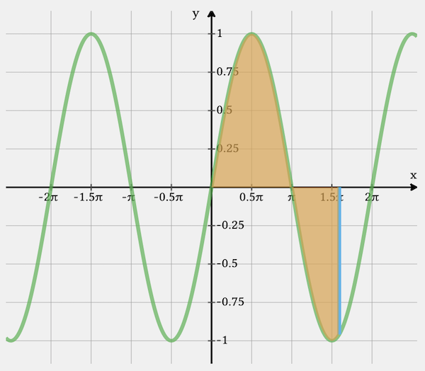 Switching Limits Of Integration