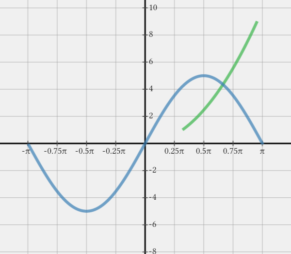 Restrict Domain And Range Of Plots