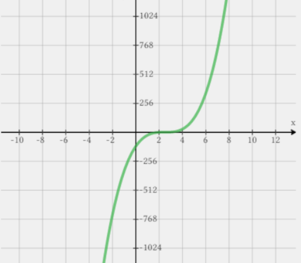 Chain Rule Example: Polynomials