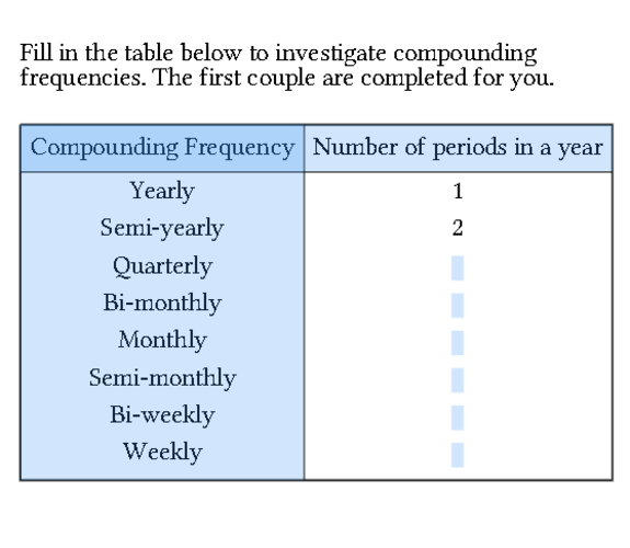 Compound Interest - Compounding Frequencies