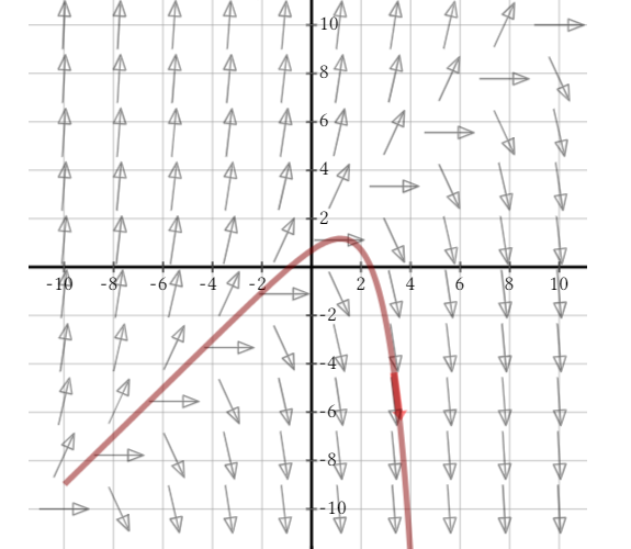 Introduction to Differential Equations - Visualization