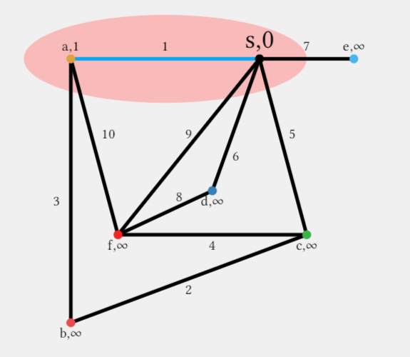 Dijkstra's Algorithm for Shortest Paths
