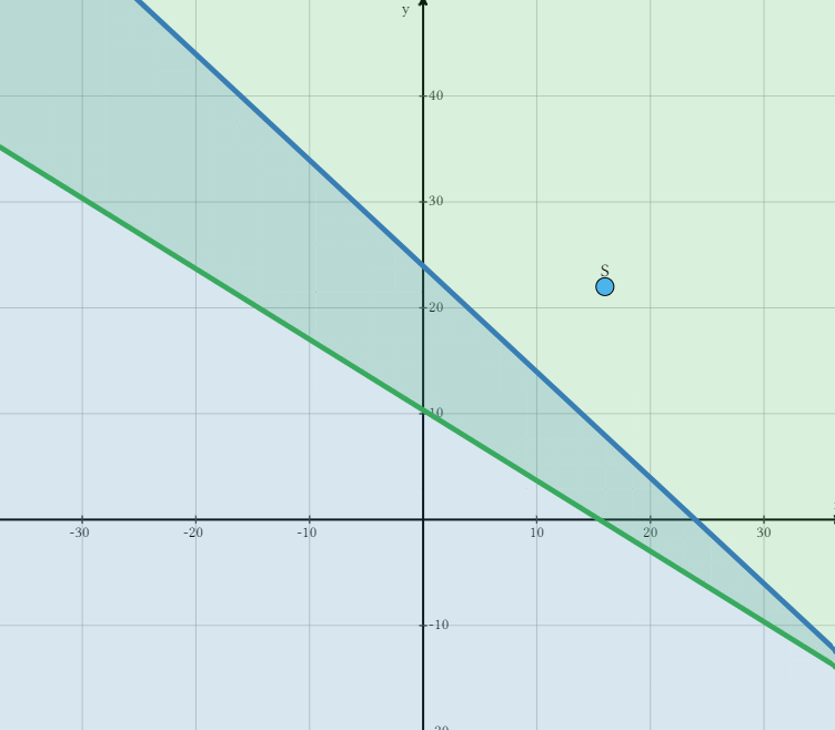 System of Linear Inequalities Example