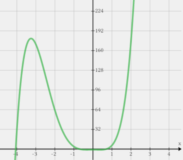 Product Rule Example: Polynomial