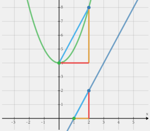 Proof of the Chain Rule Proof of the Chain Rule