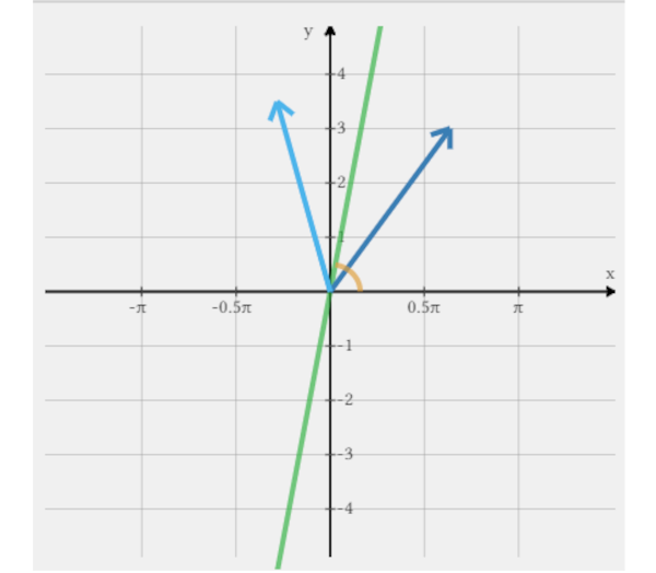 Linear Transforms Reflection