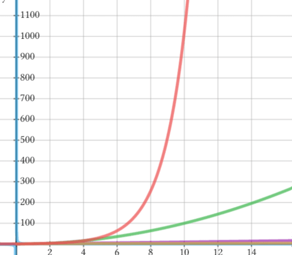 The Rule of 72 - Equation Creation