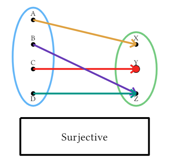Surjective Functions