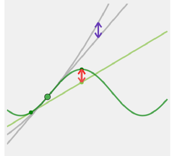 Taylor's Theorem: Visualization Taylor's Theorem: Visualization
