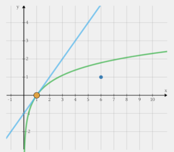 Visualizing Concavity: Concave Down With Positive Slope